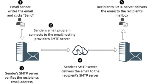 SMTP คืออะไร - บริการอีเมลโฮสติ้ง มีระบบป้องกันไวรัสและเมลขยะ - ThaiZone