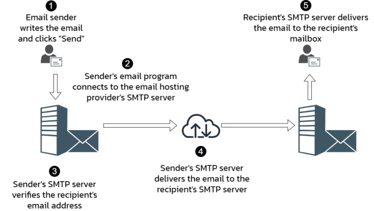 SMTP คืออะไร - บริการอีเมลโฮสติ้ง มีระบบป้องกันไวรัสและเมลขยะ - ThaiZone